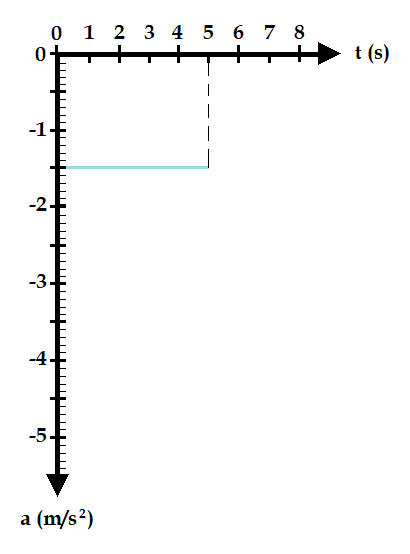 Identifying the Acceleration-Time Graph that Corresponds to a Position ...