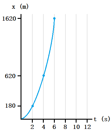 Identifying a Position-Time Graph Given an Acceleration-Time Graph ...