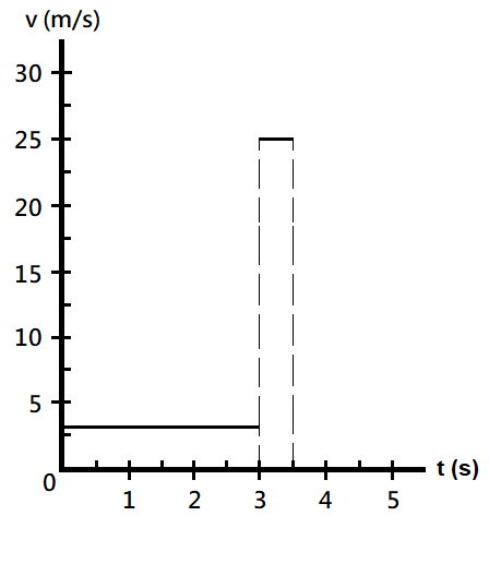 Identifying the Velocity-Time Graph that Corresponds to a Position-Time ...