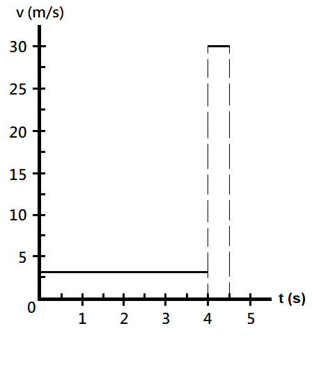 Identifying the Velocity-Time Graph that Corresponds to a Position-Time ...