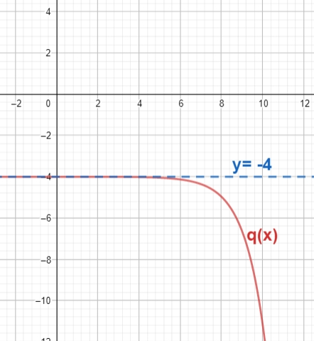 Graphing an Exponential Function & its Asymptote in the Form F(x) = A(E ...