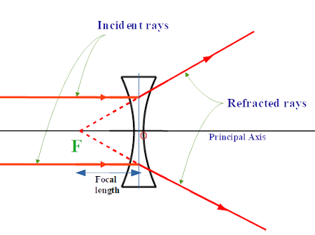 1. Define the focal length of a converging lens. Draw a ray diagram ...