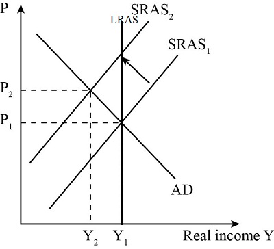 Suppose the economy is in an SRAS-induced recession. Use the AD/AS ...