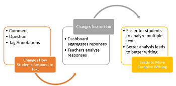 Case Study: Integrated Approach to Reading Instruction | Study.com