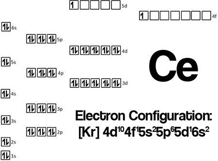 In which main energy level does the "f" sublevel first appear? | Study.com