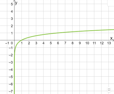 Translating the Graph of a Logarithmic Function Practice | Algebra ...