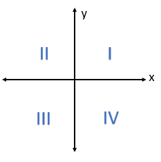 Coordinate Geometry Definitions & Formulas - Lesson | Study.com