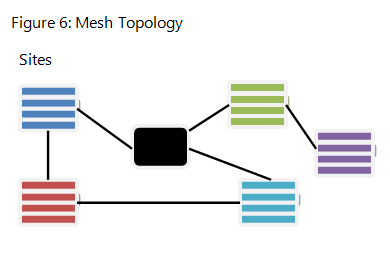 Wide Area Network Topologies - Lesson | Study.com