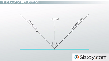 Ray Tracing with Mirrors: Reflected Images - Lesson | Study.com