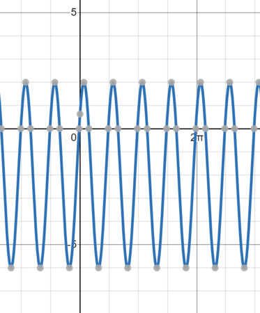 Graphing Sine Functions Practice | Algebra Practice Problems | Study.com