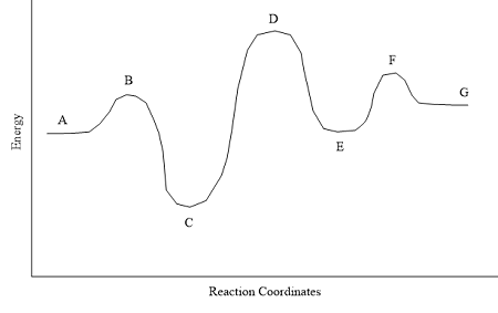 Analyzing Multi-step Reaction Energy Profiles Practice | Chemistry ...