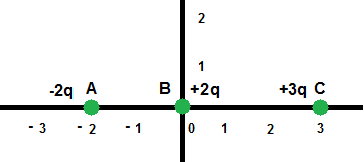Predicting the Behavior of a Given Distribution of Discrete Charges ...