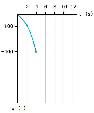 Identifying a Position-Time Graph Given an Acceleration-Time Graph ...