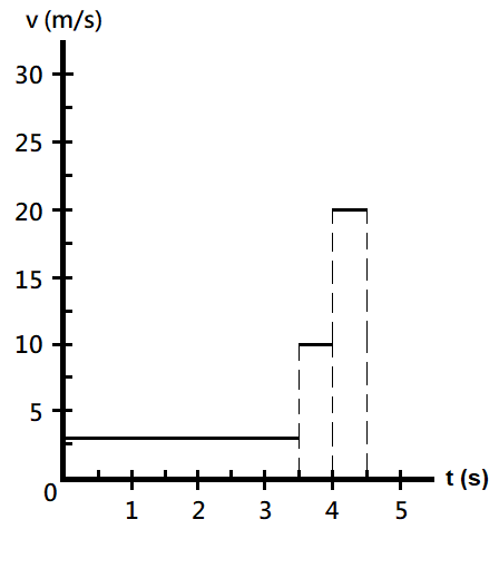 Identifying the Velocity-Time Graph that Corresponds to a Position-Time ...