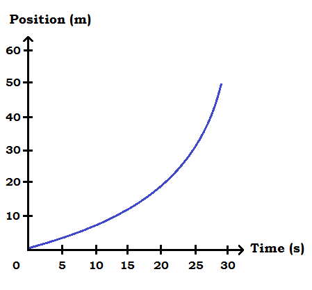 Identifying a Plot of the Position of a Free-Falling or Projectile ...