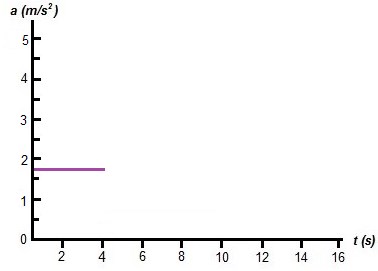 Identifying the Acceleration-Time Graph that Corresponds to a Position ...