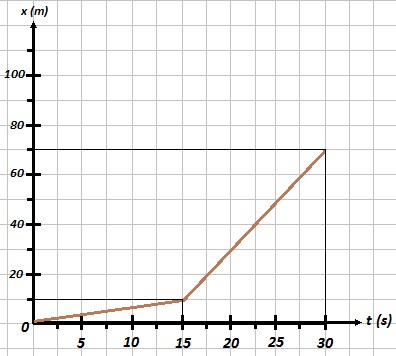 Identifying the Position-Time Graph that Corresponds to a Velocity-Time ...