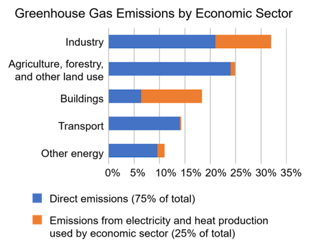 Anthropogenic Climate Change | Definition, Examples & Effects - Lesson ...