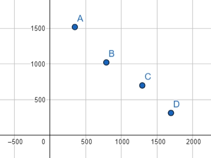 Graphing Ordered Pairs & Writing an Equation from a Table of Values in ...