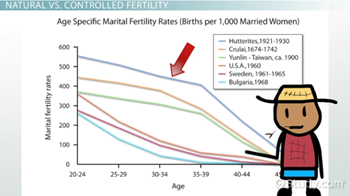 Population Patterns in Natural vs. Controlled Fertility Environment ...