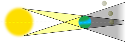 Eclipse | Definition, Types & Effects - Lesson | Study.com