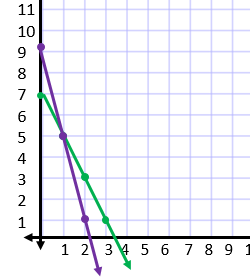 Two-Variable Equations | Definition, Graphs & Examples - Lesson | Study.com