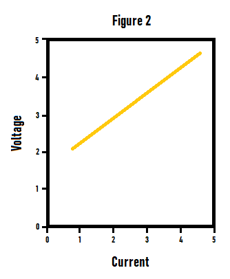 Using a Graph of Voltage Versus Current to Determine Whether a Circuit ...