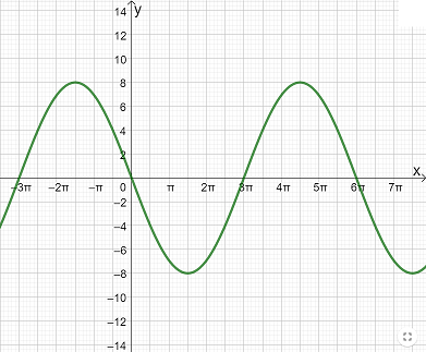 Determining Amplitude, Period, & Phase Shift of a Sine Function From ...