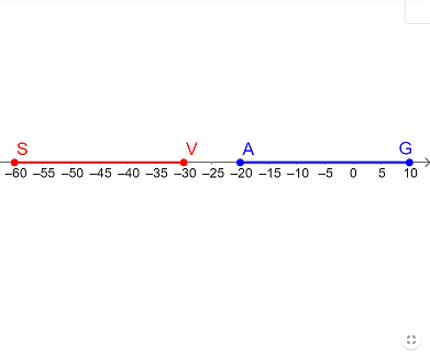 Determining if 2 Line Segments on a Number Line are Congruent Practice ...