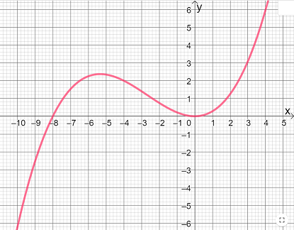Finding the Absolute Maximum & Minimum of a Function Given the Graph ...