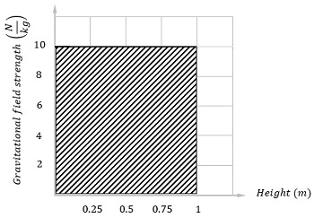 Change in Gravitational Potential Energy: Graphs & Analysis | Study.com