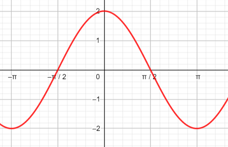 Determining Amplitude & Period of Cosine Functions From its Graph ...