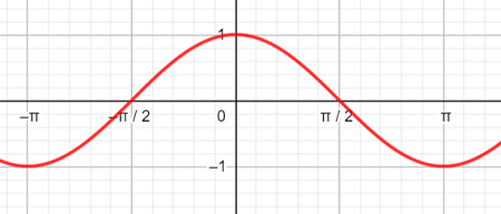 Determining Amplitude & Period of Cosine Functions From its Graph ...