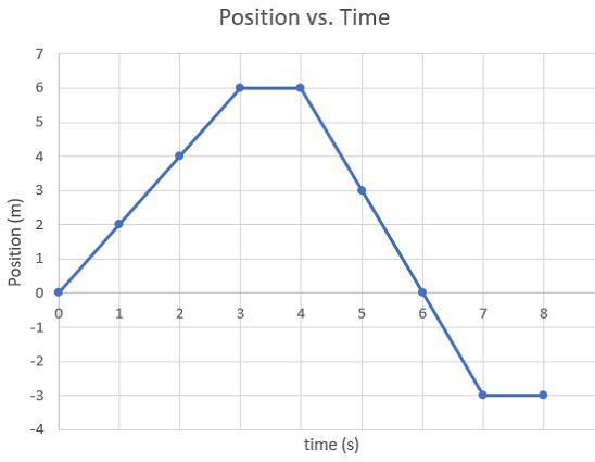 Flashcards - Displacement, Velocity, Acceleration & Kinematics in ...