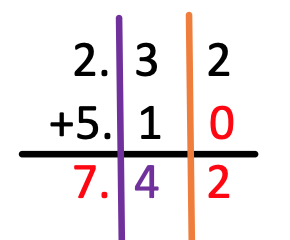 Adding Aligned Decimals | Math | Study.com