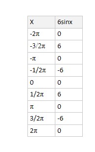 Graphing the Amplitude of Transformed sin(x) Functions | Algebra ...