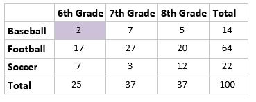 Computing Conditional Probability Using a Large 2-Way Frequency Table ...