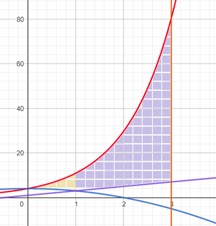 Sketch the region bounded by the graphs of y = 4e^x, y = 4 - x^2, y ...