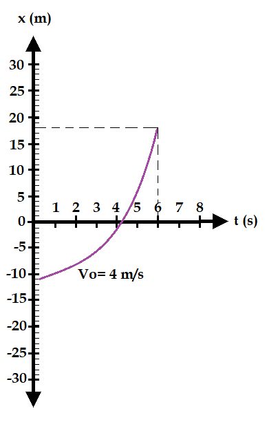 Identifying the Acceleration-Time Graph that Corresponds to a Position ...
