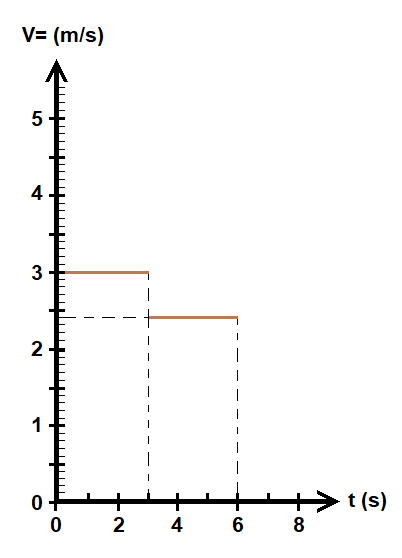 Identifying the Position-Time Graph that Corresponds to a Velocity-Time ...