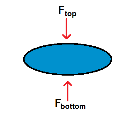 Drawing a Free Body Diagram for an Infinitesimal Layer of Fluid at ...
