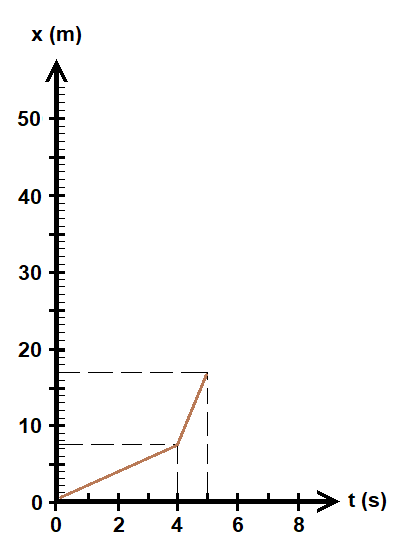 Identifying the Position-Time Graph that Corresponds to a Velocity-Time ...