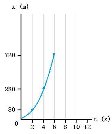 Identifying a Position-Time Graph Given an Acceleration-Time Graph ...
