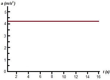 Identifying the Acceleration-Time Graph that Corresponds to a Position ...