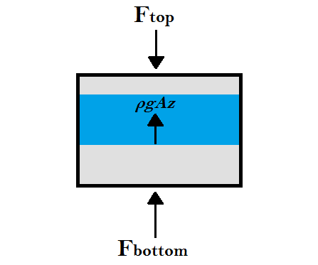 Drawing a Free Body Diagram for an Infinitesimal Layer of Fluid at ...