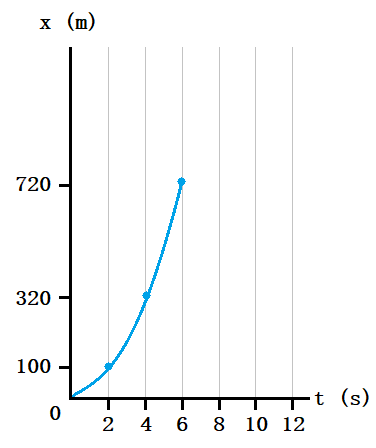 Identifying a Position-Time Graph Given an Acceleration-Time Graph ...