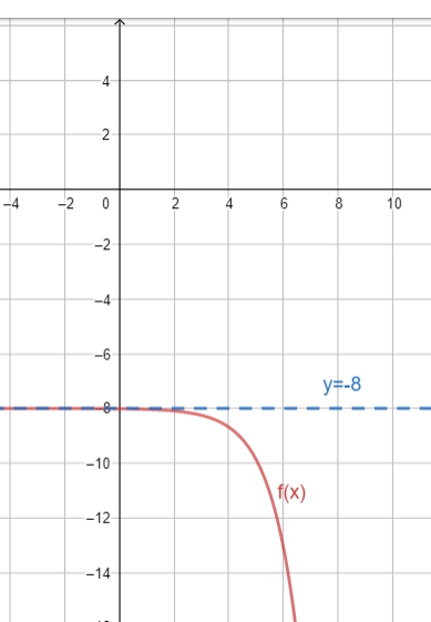 Graphing an Exponential Function & its Asymptote in the Form F(x) = A(E ...