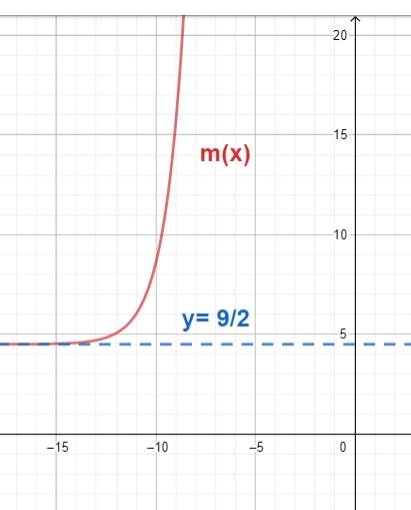 Graphing an Exponential Function & its Asymptote in the Form F(x) = A(E ...