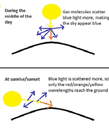 Sunset's Red Color | Causes & Facts - Lesson | Study.com