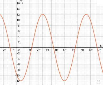 Determining Amplitude, Period, & Phase Shift of a Cosine Function From ...